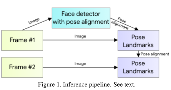 （姊妹仨）BlazePose：沉迷在移动端做单人姿态估计_openpose blazepalm kalman-CSDN博客
