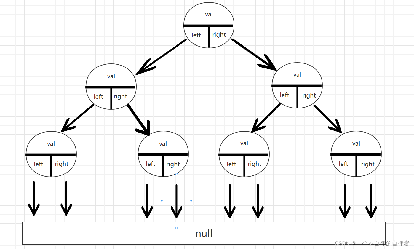 【二叉树】二叉树的三种基本遍历方式以及递归序二叉树基本运算输出二叉树的三种遍历序列 Csdn博客