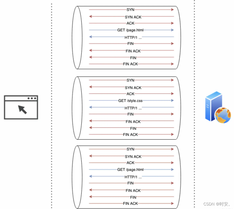HTTP发展史 —— 从 HTTP/0.9 到 HTTP/3 ，软硬知识结合讲解_tcp连接为什么只需要一个rtt-CSDN博客