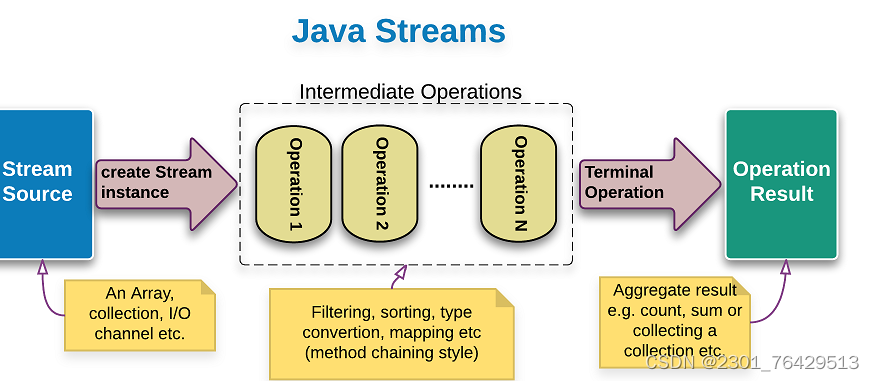让代码变得优雅简洁的神器:java8 Stream流式编程java8 简写的艺术 Csdn博客