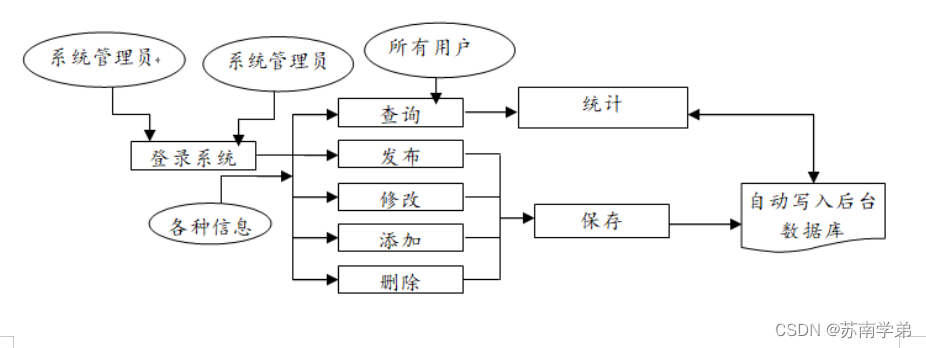 独有源码 Java Jsp网上鞋店管理系统t5bj3从不会做毕业设计到成功完成的过程与方法鞋城后台管理的选题目的 Csdn博客