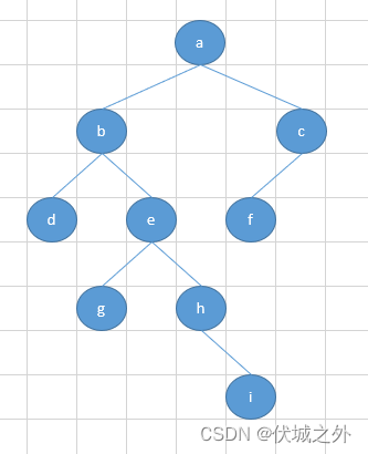 华为OD机试 - 二叉树遍历（Java）_华为od 二叉树遍历-CSDN博客