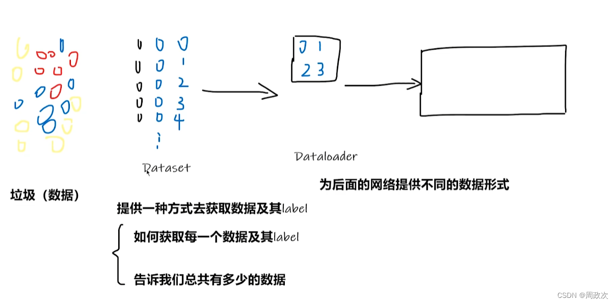 B站小土堆pytorch视频学习——数据集的加载(20230613)土堆pytorch数据集 Csdn博客