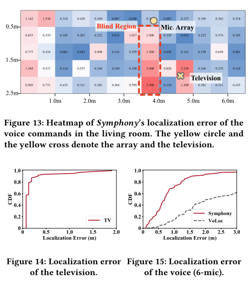 【文献精读】【通信】Symphony: Localizing Multiple Acoustic Sources with a Single Microphone Array ...