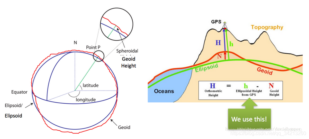 坐标系之间的转换关系（ECEF、LLA、ENU）-CSDN博客