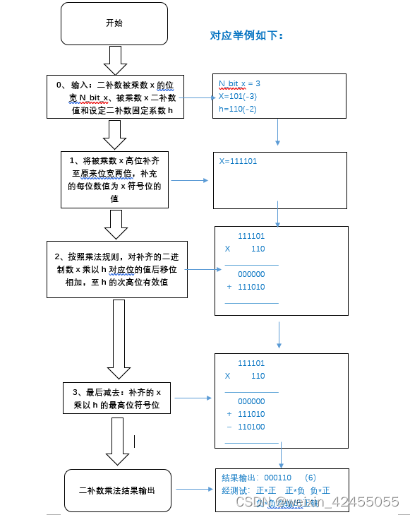 二补数（2’scomplement）乘法算法及其Verilog实现 - 固定系数h_signed 2's complement-CSDN博客