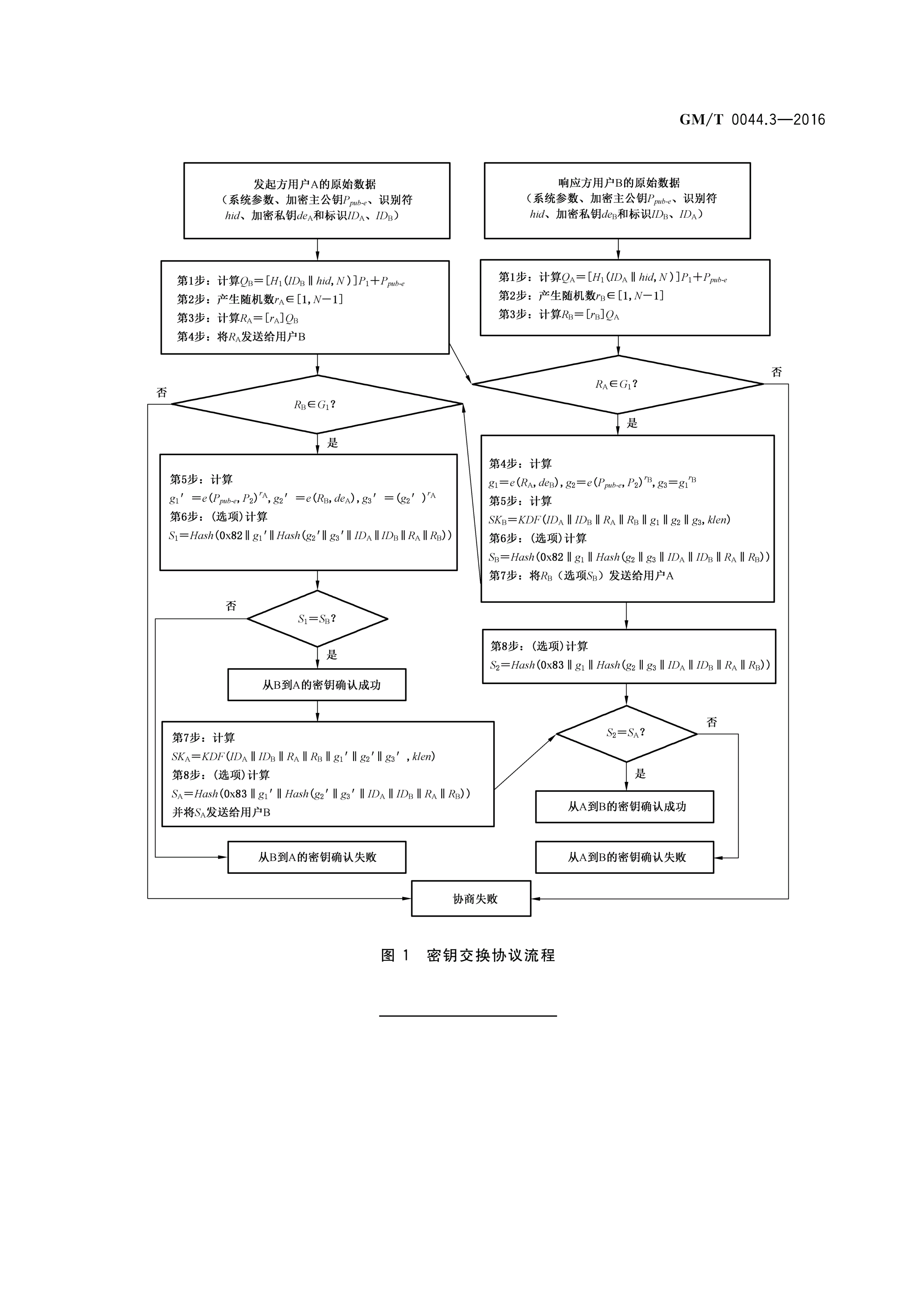 山东大学软件工程应用与实践——GMSSL开源库（六）——SM9密钥交换协议_sm9密钥交换协议要求必须有密钥确认-CSDN博客