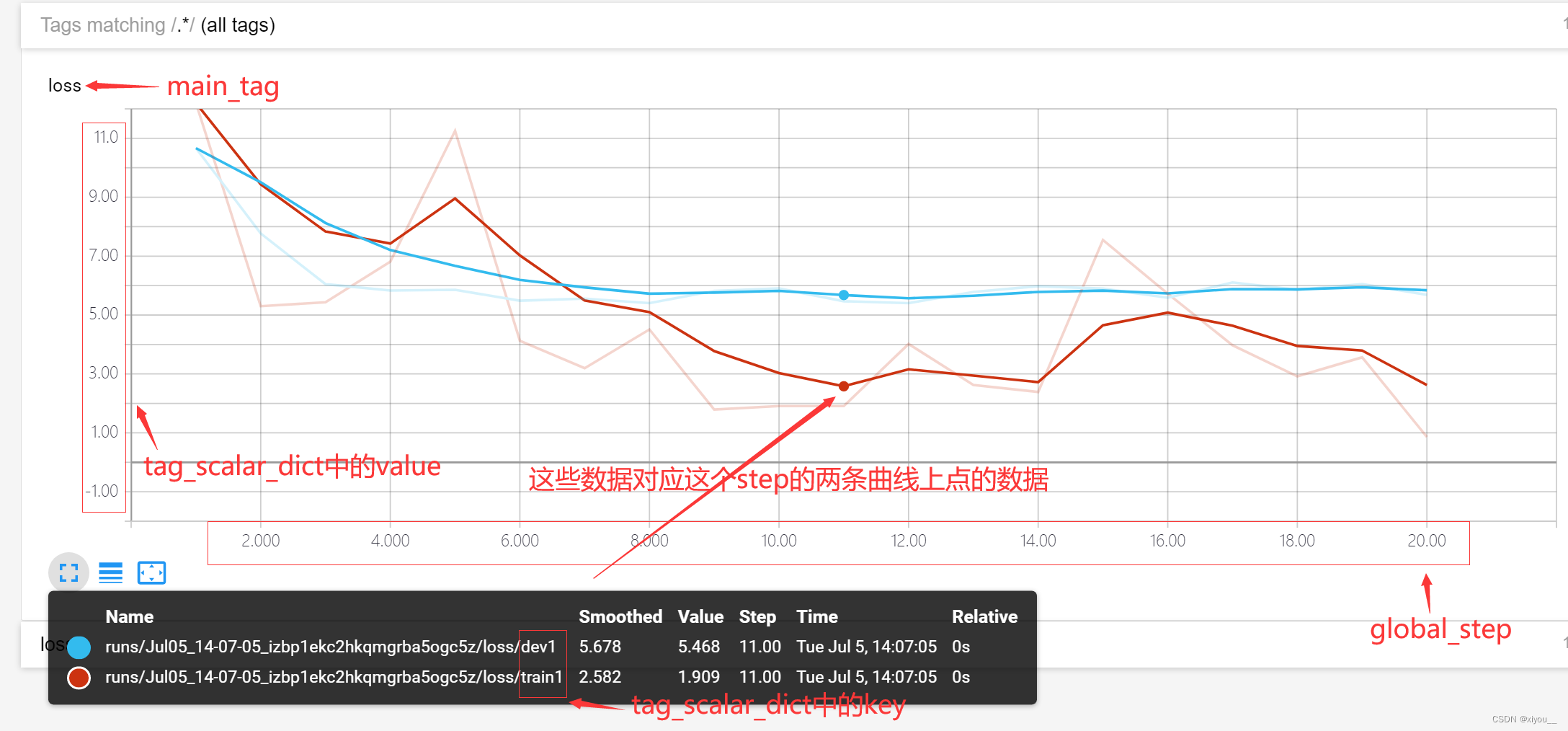 Tensorboardx:如何在pytorch上画loss曲线图 Tensorboardx入门使用指南 Torch如何画loss趋势图 Csdn博客