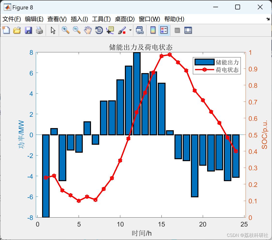【无功优化】基于多目标粒子群优化算法的配电网无功功率优化研究（matlab代码实现）配电网优化代码 Csdn博客