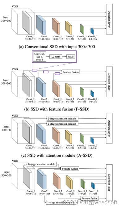 小目标检测-FA-SSD-CSDN博客
