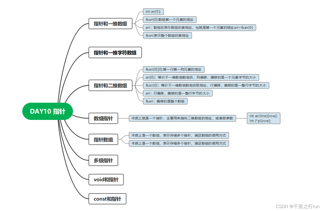C基础 DAY9-CSDN博客