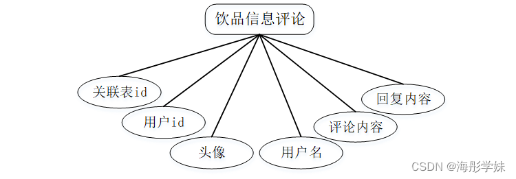 计算机毕业设计springboot的饮品店销售管理系统的设计与实现a150b9【附源码数据库部署lw】 Csdn博客