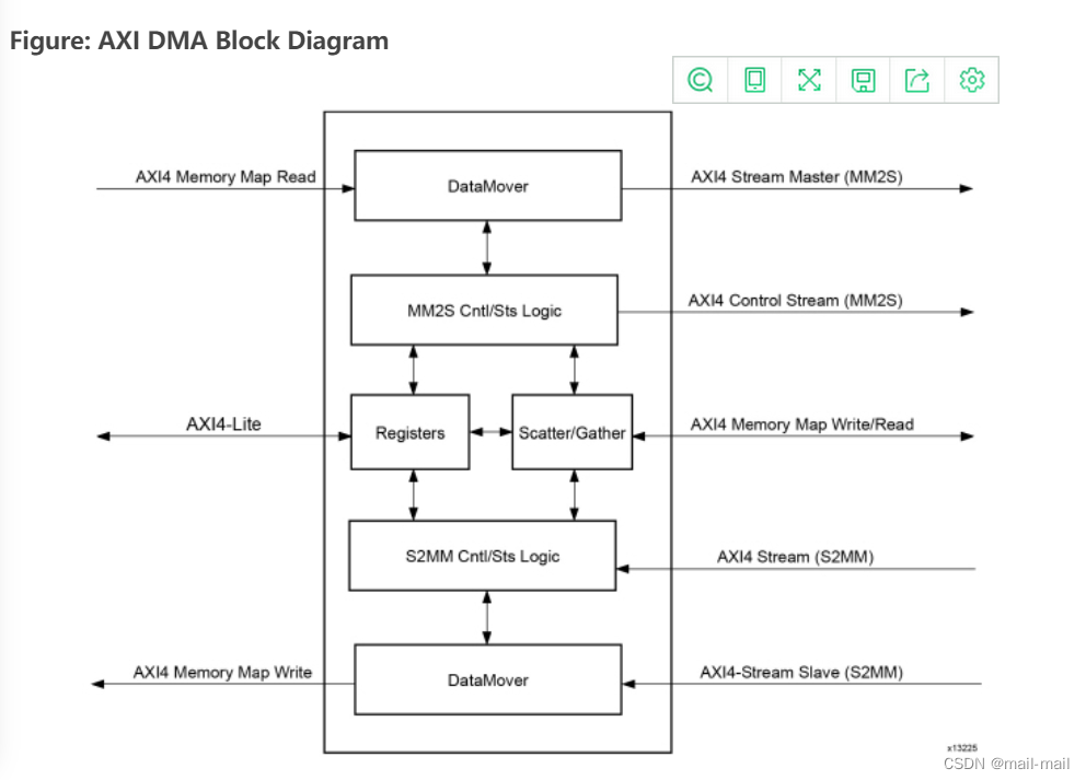 axi-dma的使用方式_xilinx axi dma应用-CSDN博客