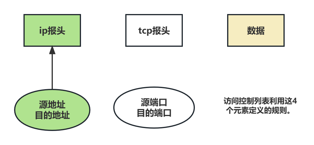 [ACL]访问控制列表_acl怎么应用到端口-CSDN博客