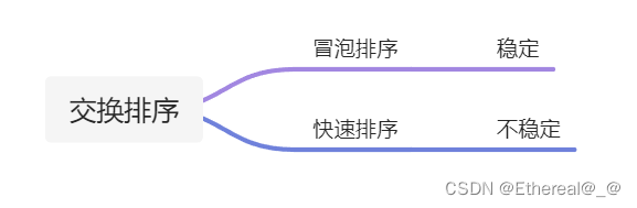 冒泡排序(数据结构)冒泡排序是数据结构吗 Csdn博客