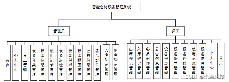 【附源码】计算机毕业设计java智能仓储设备管理系统设计与实现基于rfid技术的智能仓库系统的java代码 Csdn博客