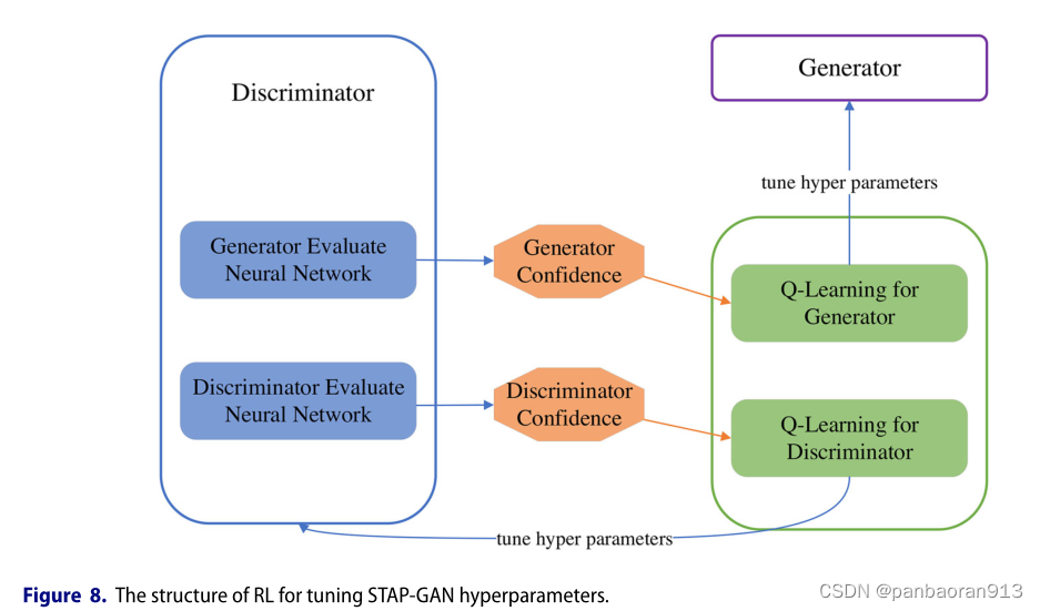[论]【SATP-GAN】 self-attention based generative adversarial network for traffic flow prediction ...