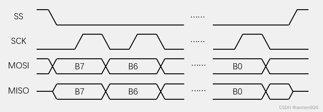 Stm32 Spi通信（软件方法实现）bitactionbitvalue Csdn博客 7556