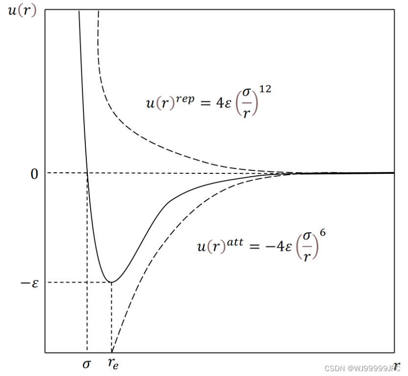 用Python分析方阱位能函数与Lennard-Jones 位能函数的近似关系-CSDN博客