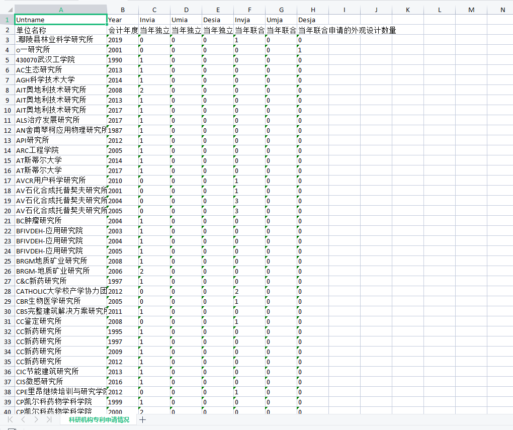 CNRDS科研结构专利数据（1995-2019）_umjg-CSDN博客
