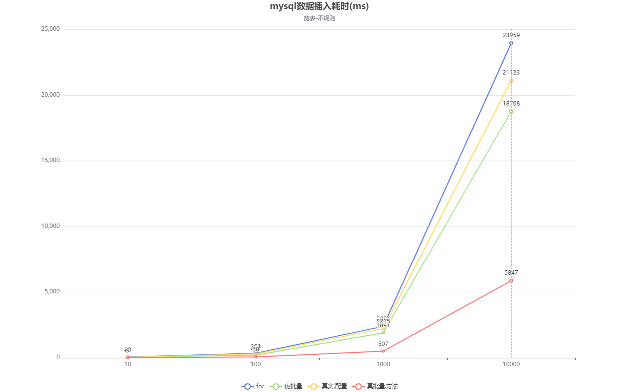 Mybatis 批量插入 优化and效率对比mybatisplus 批量insert Csdn博客