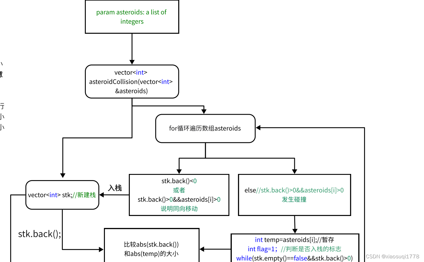 Lintcode算法练习:no 1001 378 384 471 C 实现 Csdn博客