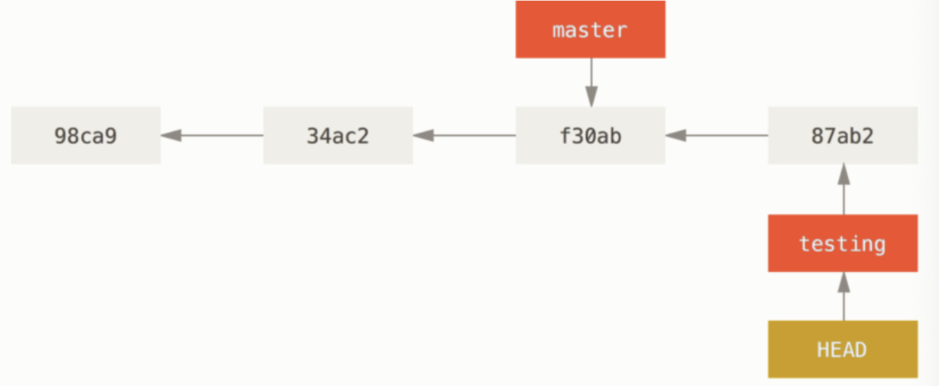 git learning - Programmer Sought