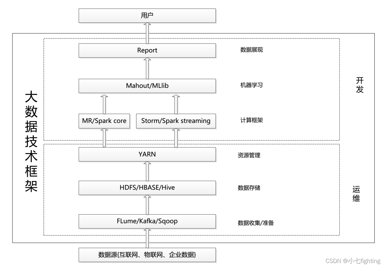 大数据学习_大数据学习博客-CSDN博客