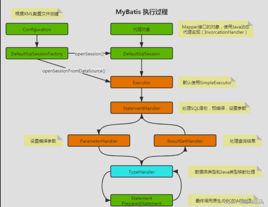 Mybatis配置拦截器实现参数加解密注解mybatis 拦截器如何对传入的string字符串加解密 Csdn博客