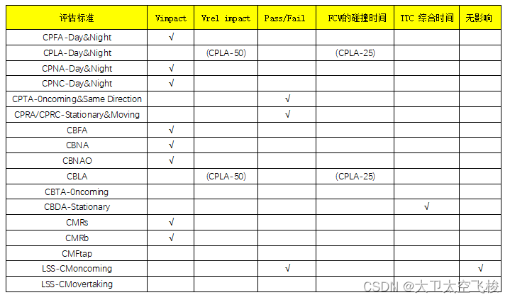 11-1 FCW/AEB 设计依赖的 E-NCAP 评测标准详细解析_encap-CSDN博客