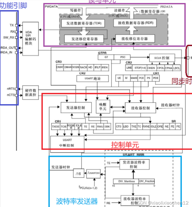 使用STM32串口输出Hello world-CSDN博客