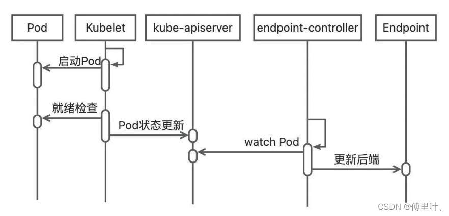 k8s之滚动更新及pod流量分析_deployment 流量-CSDN博客