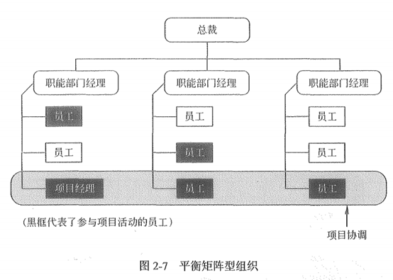 组织架构,强矩阵,弱矩阵,职能型,项目型软件研发组织架构 职能型、矩阵型 Csdn博客