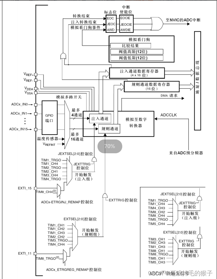 (stm32基础)adc模数转换器12位adc的分辨率是多少 Csdn博客 1457