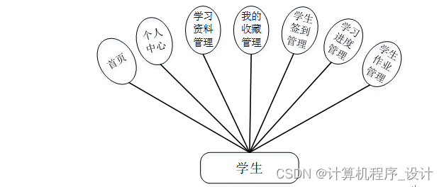 附源码计算机毕业设计ssm《java Ee开发技术》课程学习网站javaee框架开发技术与案例教程的源码 Csdn博客
