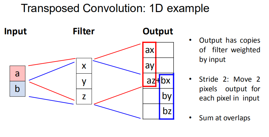 机器学习笔记： Upsampling, FCN, DeconvNet，U-Net, U-net variant-CSDN博客