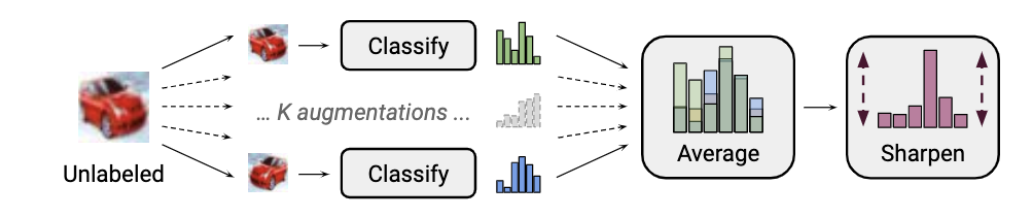 半监督学习近几年相关论文解读（分类）_simple: similar pseudo label exploitation for semi-CSDN博客