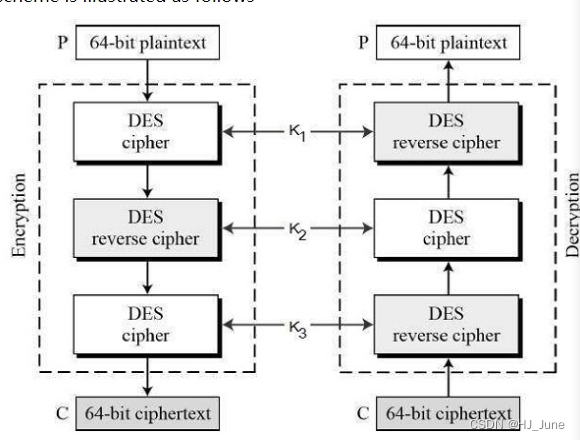 Desdata Encryption Standard数据加密标准算法 来自tutorialspoint Csdn博客