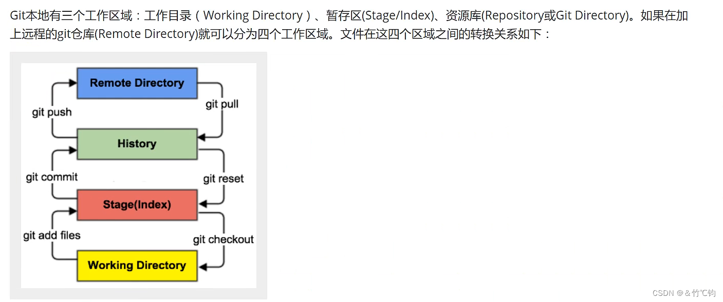 Git常用命令 Csdn博客