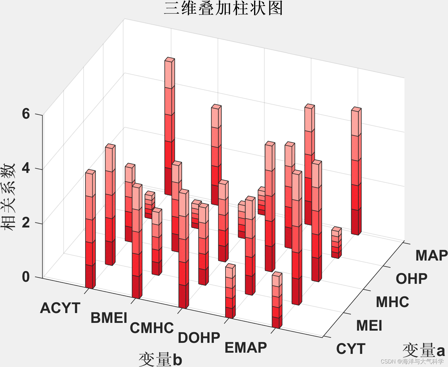 Matlab三维叠加柱状图matlab绘制三维堆叠柱状图 Csdn博客 1650