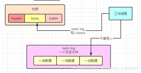 MySQL：为什么要引入redo log机制_为什么要有redolog-CSDN博客