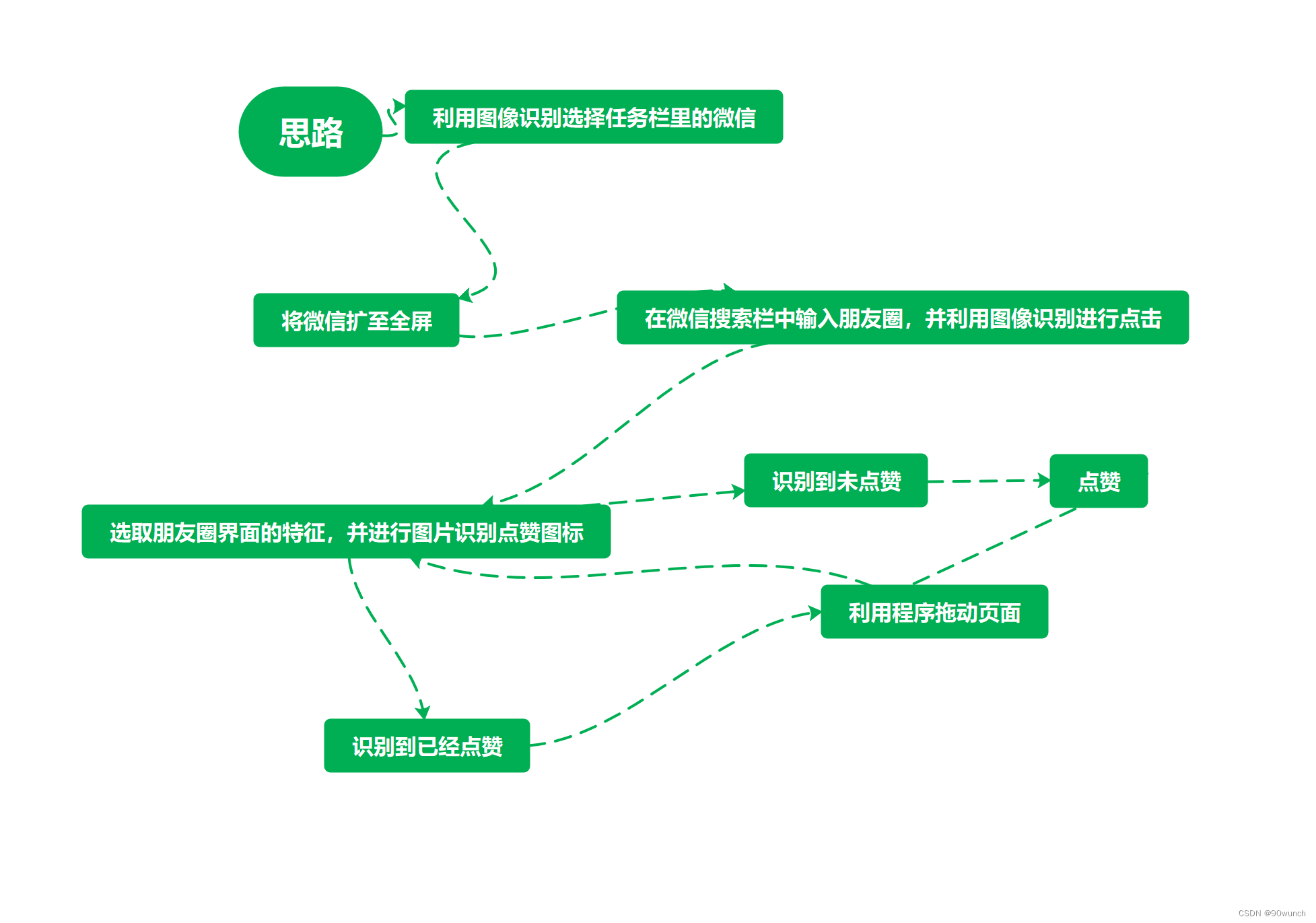 使用pyautogui库实现简单的微信朋友圈自动点赞python Uiautomation 朋友圈点赞 Csdn博客 0014