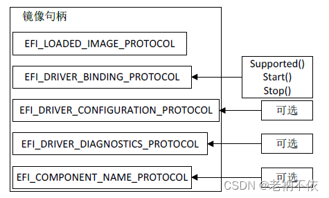 EDK2驱动框架之—Protocol_locateprotocol-CSDN博客