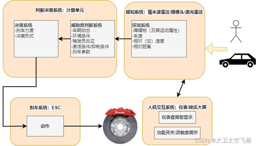 11-4 AEB 算法原理及系统组成_aeb算法总结-CSDN博客