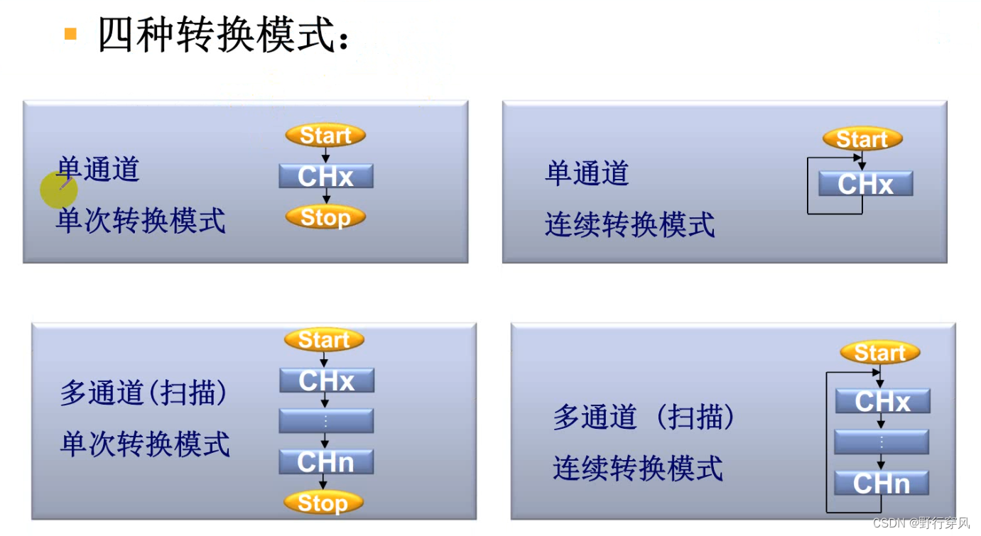 【stm32】模拟数字转换(adc)stm32 Adc14位 Csdn博客