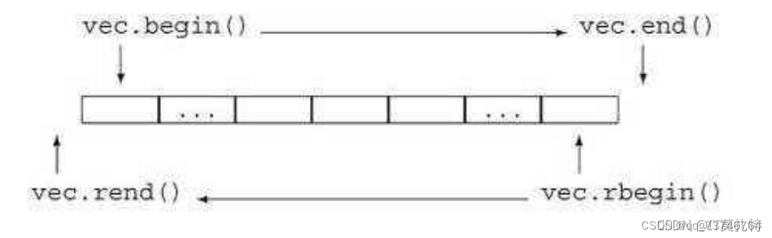 【vector】常用函数_vector cmp-CSDN博客