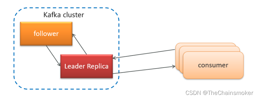 kafka入门及springboot集成kafka_springboot kafkatemplate-CSDN博客