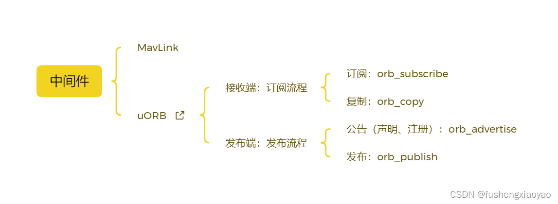 PX4项目学习::（四）中间件::通信：uORB_uorb开源-CSDN博客