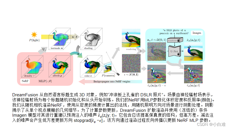 Magic3D: High-Resolution Text-to-3D Content Creation-CSDN博客