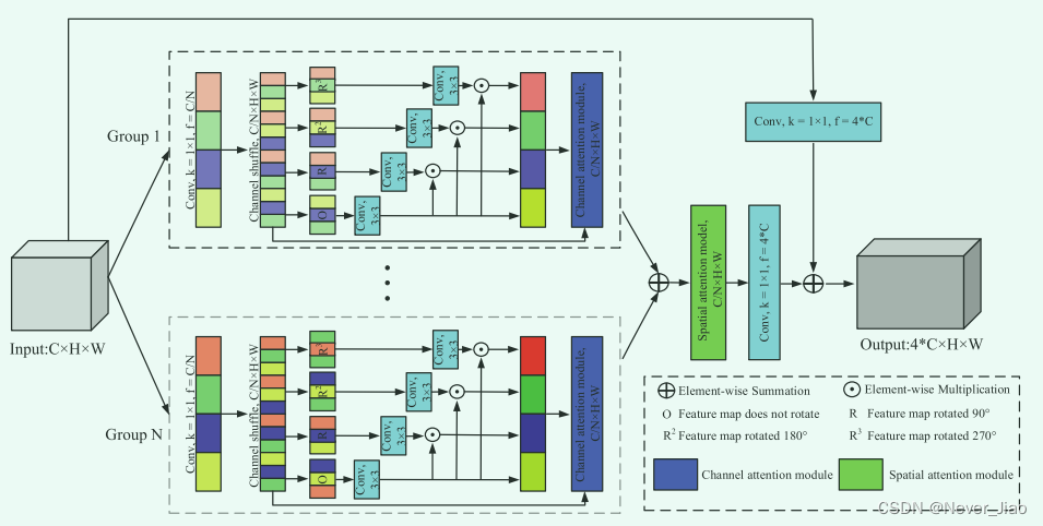 ResGANet: Residual group attention network for medical image classiﬁcation and segmentation-CSDN博客